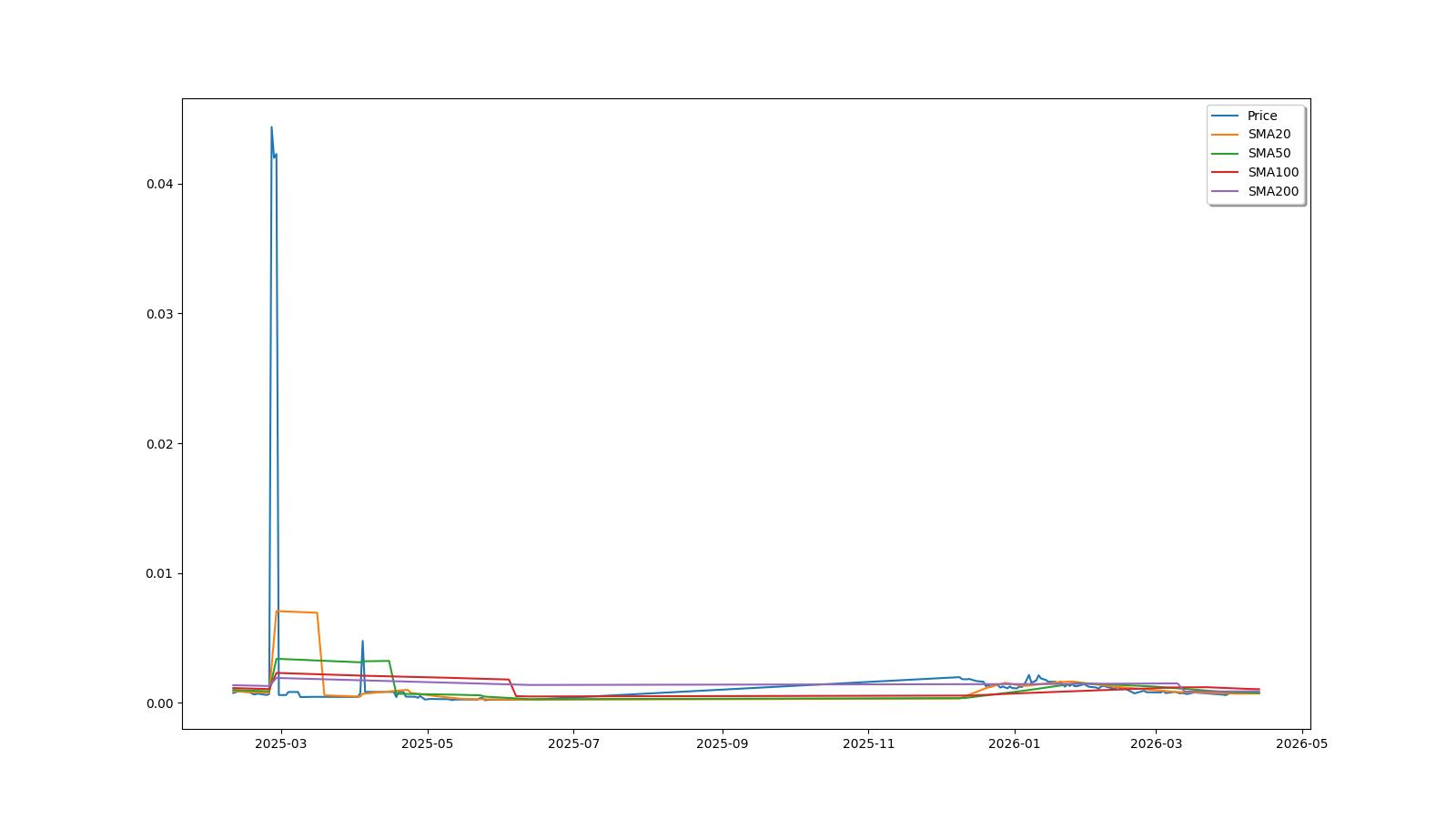WiBX Simple Moving Averages