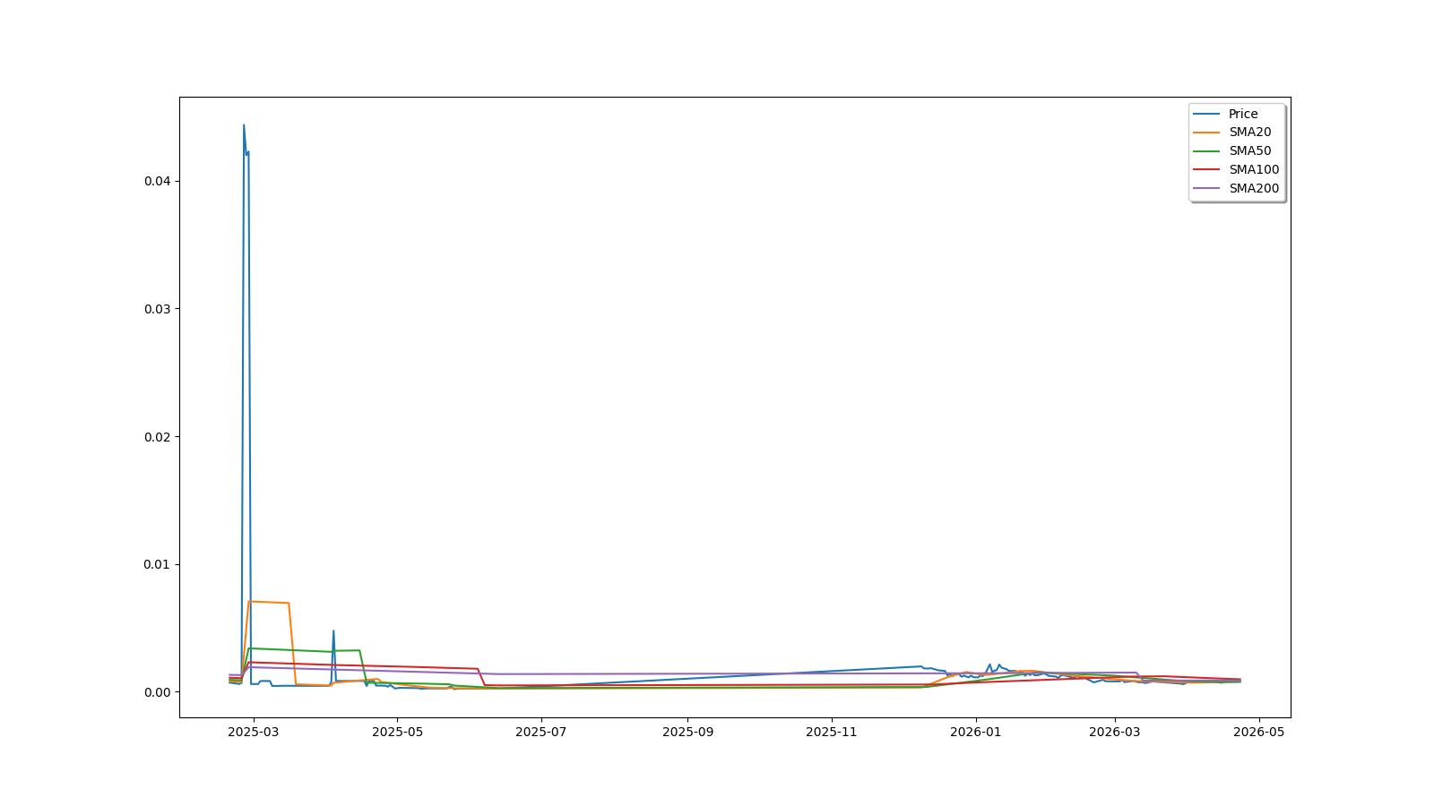WiBX Simple Moving Averages