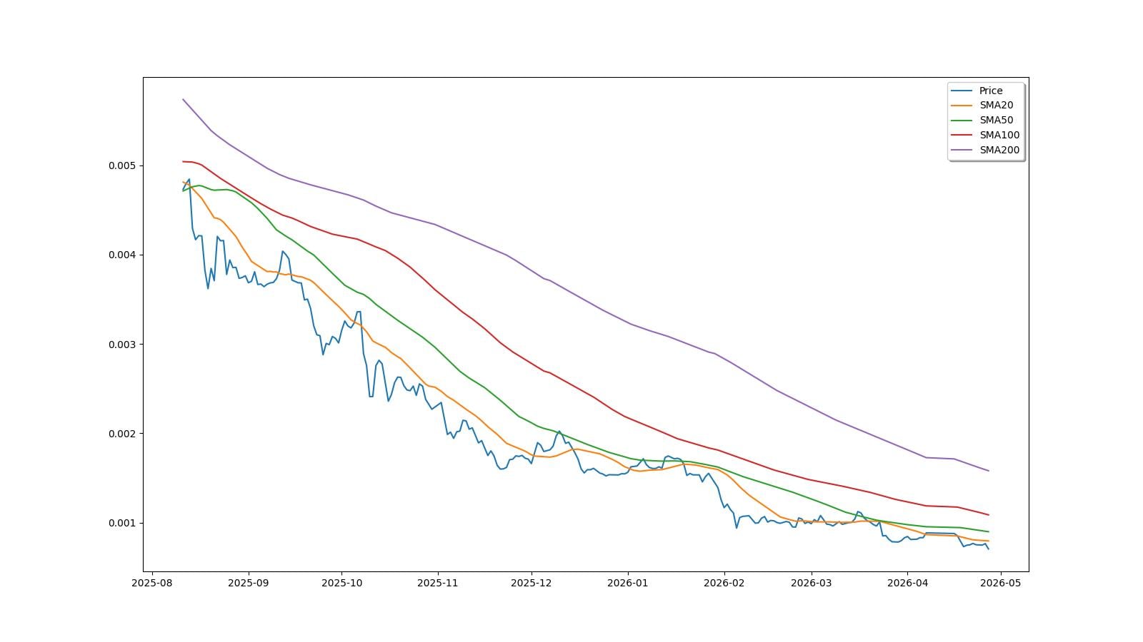 WickedBet Casino Simple Moving Averages