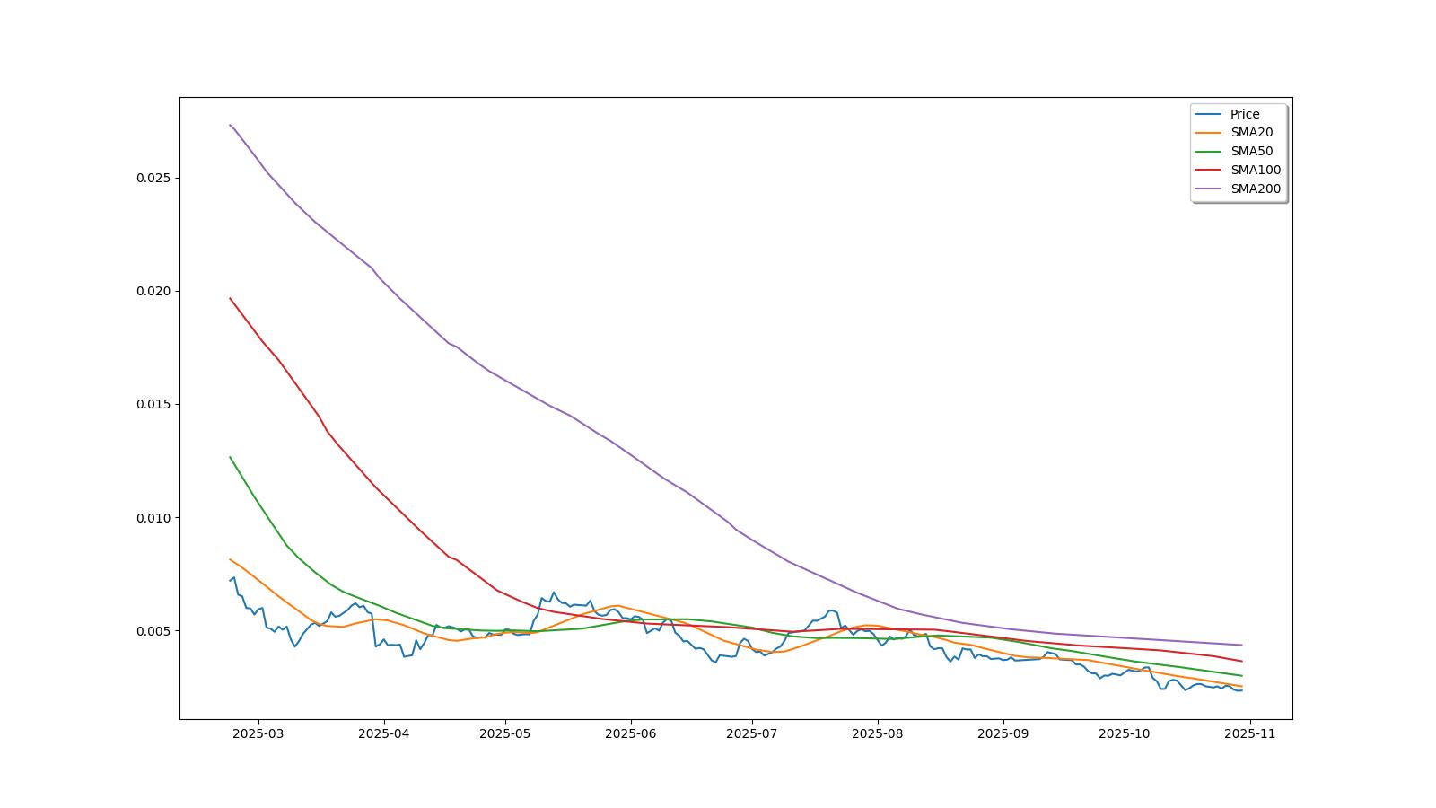WickedBet Casino Simple Moving Averages