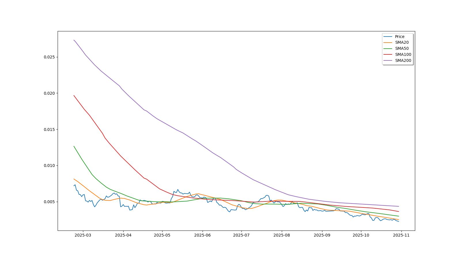 WickedBet Casino Simple Moving Averages
