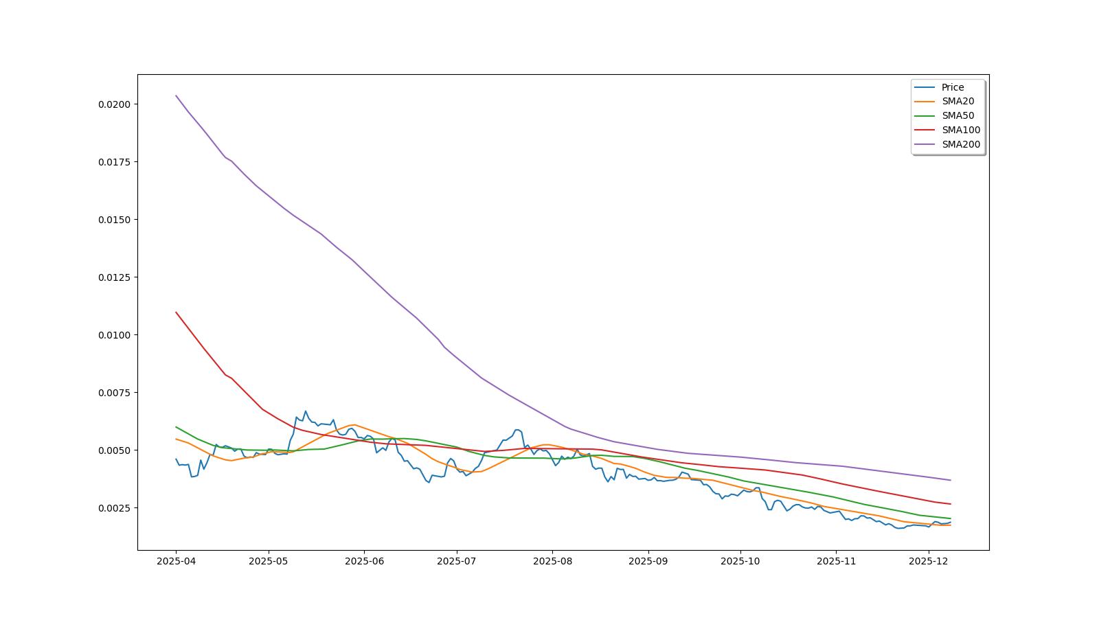 WickedBet Casino Simple Moving Averages
