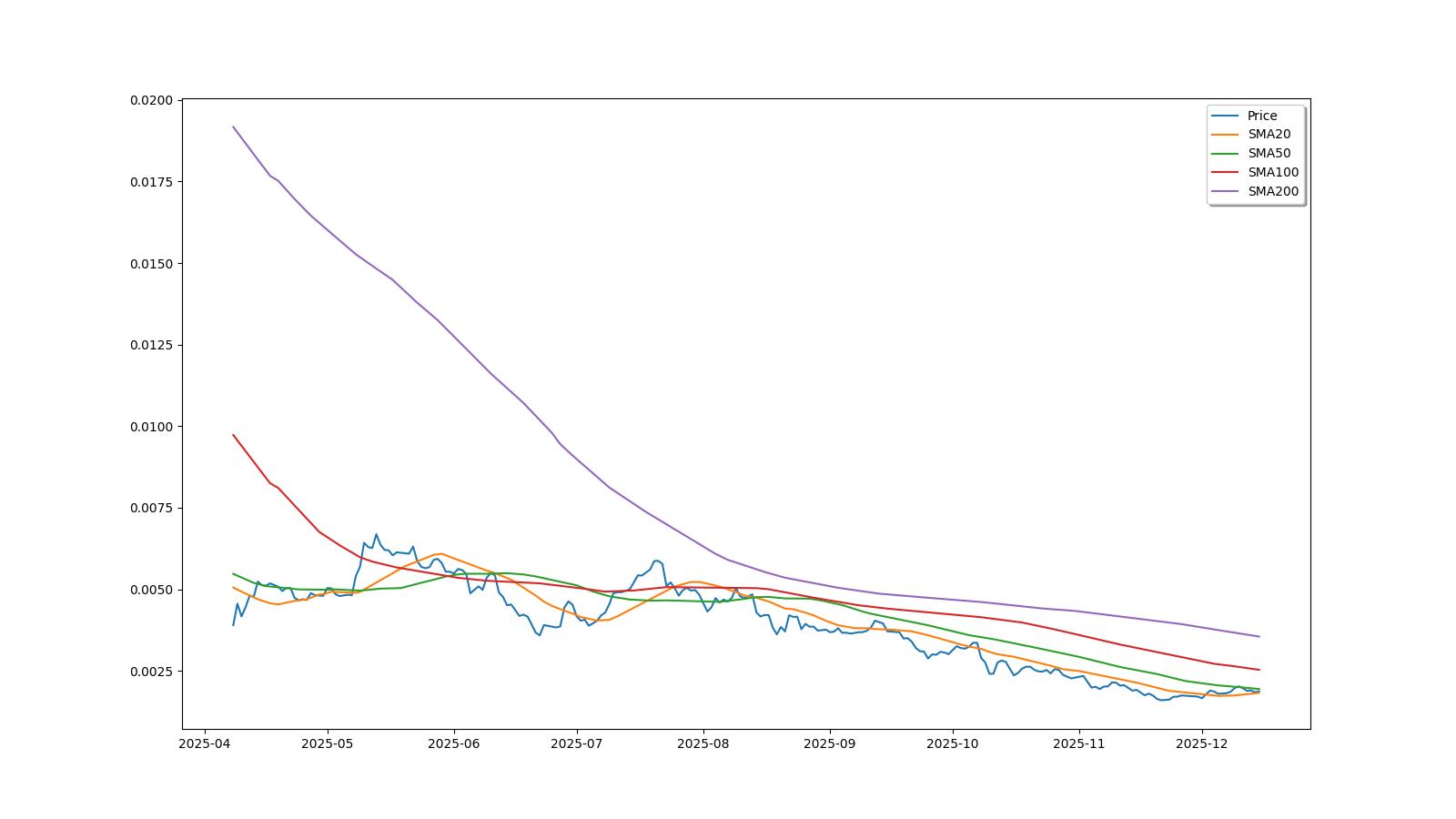 WickedBet Casino Simple Moving Averages