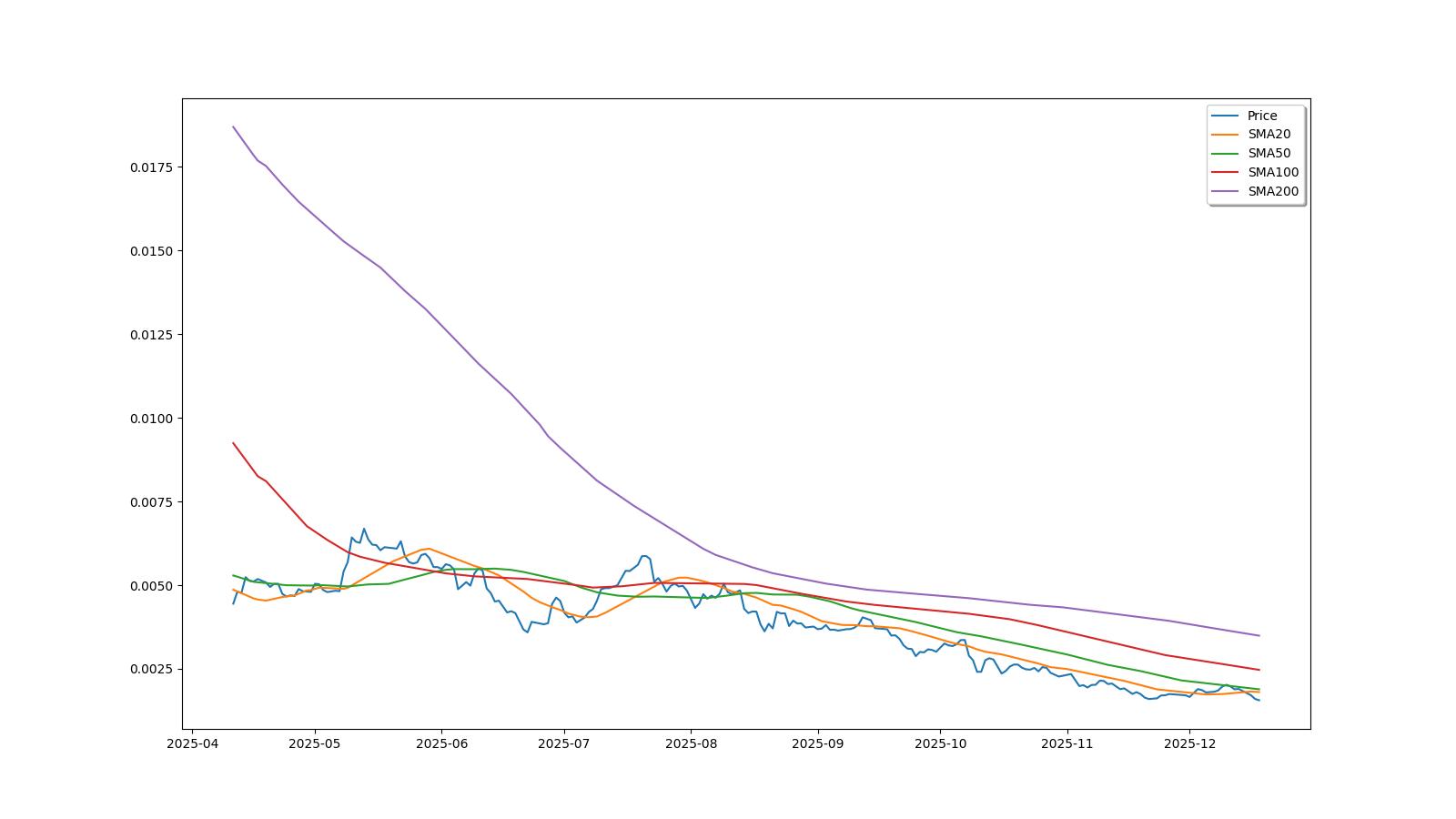 WickedBet Casino Simple Moving Averages