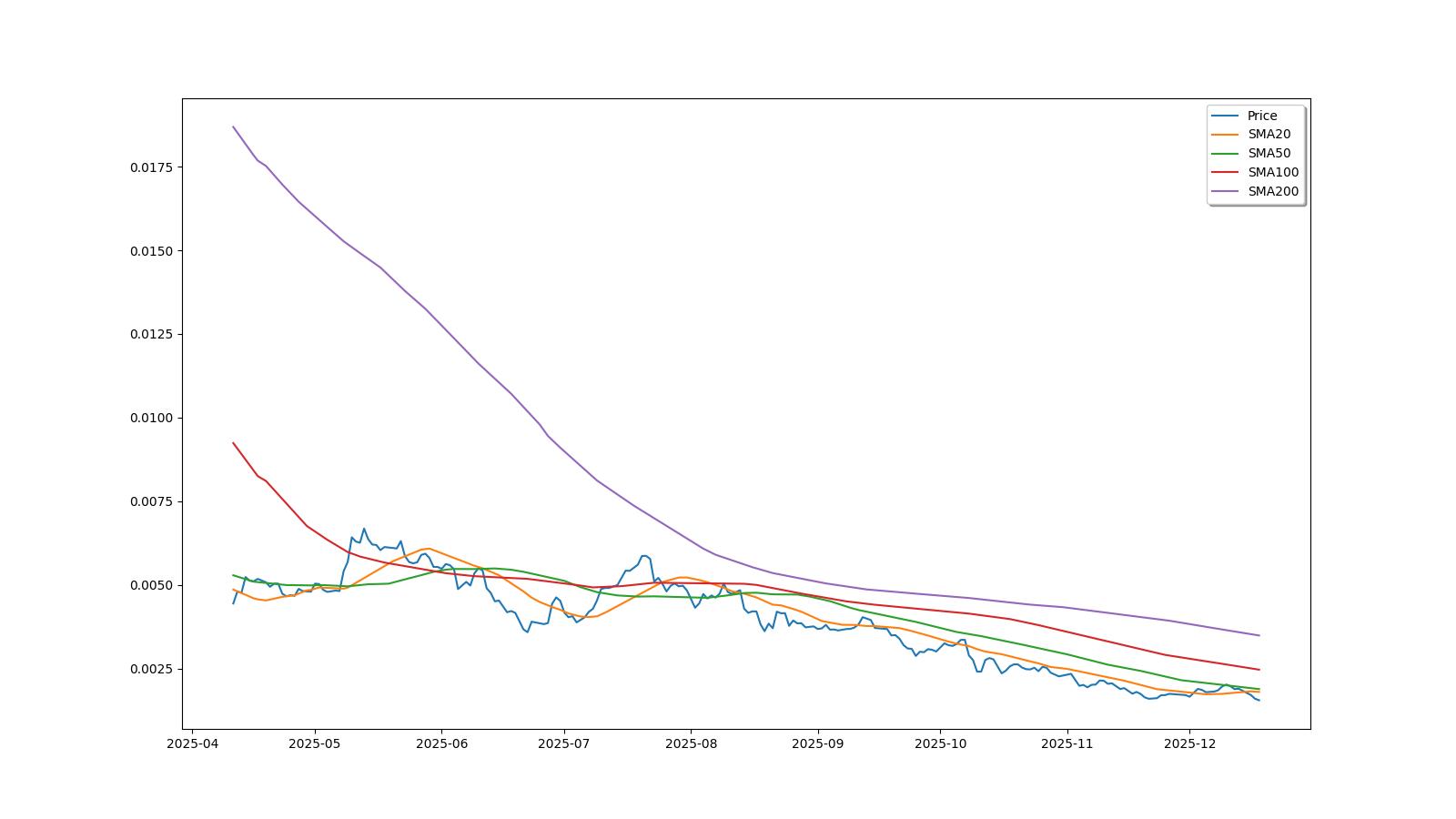 WickedBet Casino Simple Moving Averages