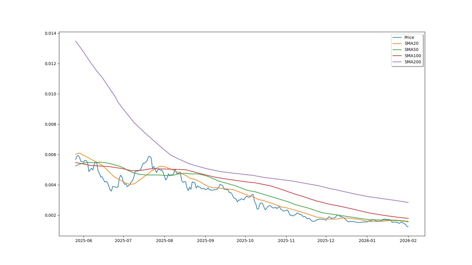 WickedBet Casino Simple Moving Averages
