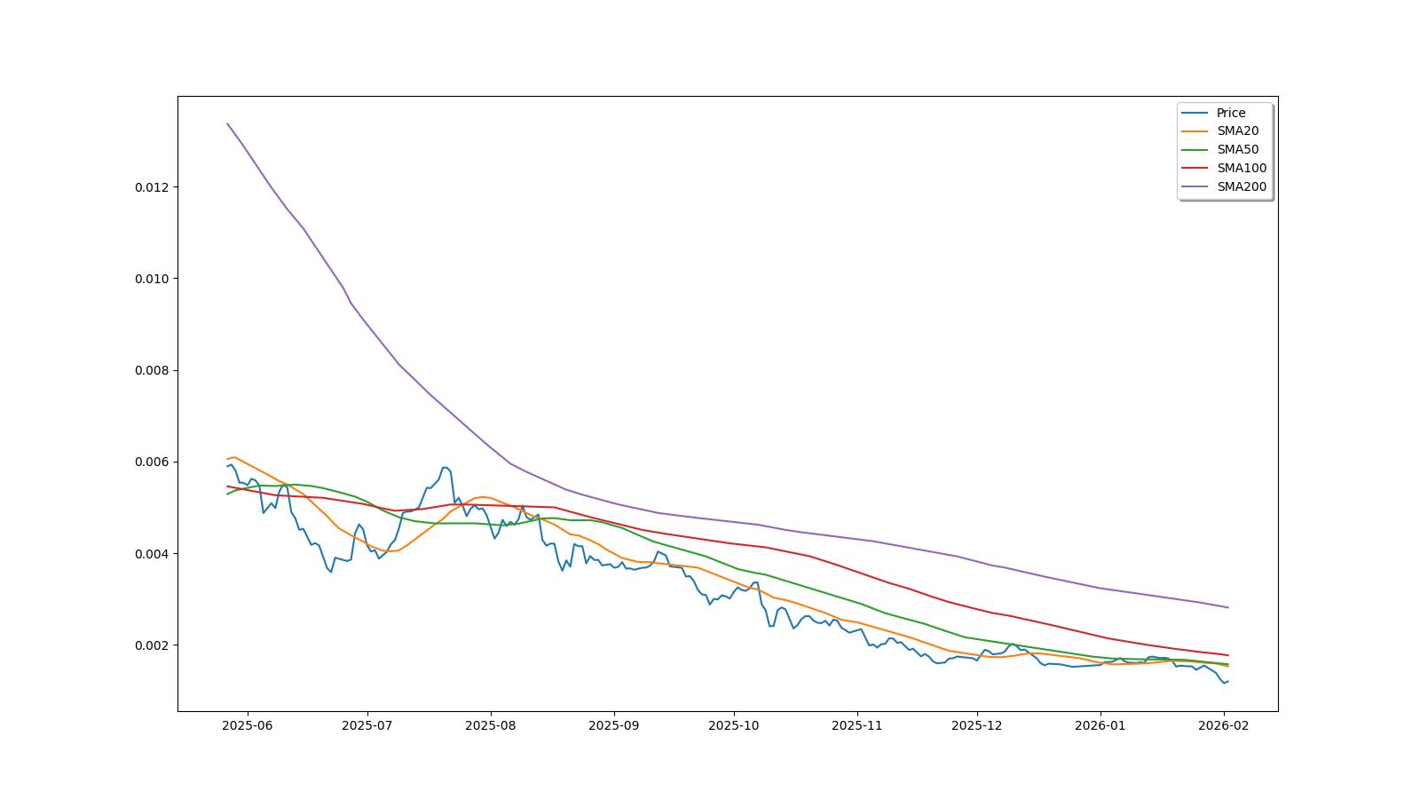 WickedBet Casino Simple Moving Averages