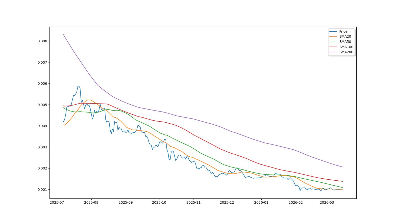 WickedBet Casino Simple Moving Averages