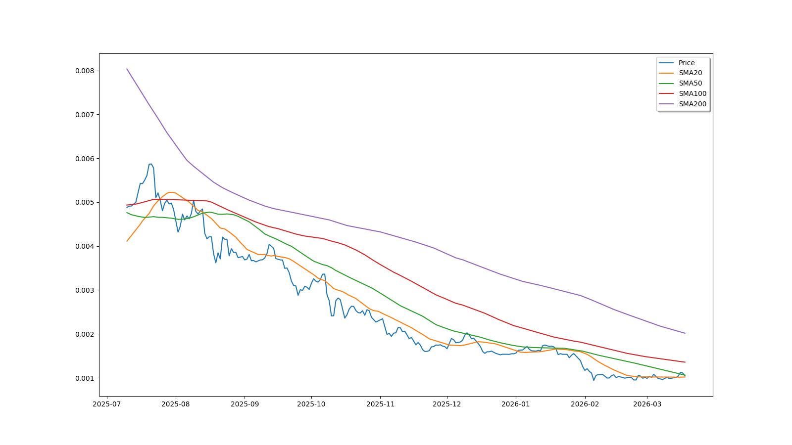 WickedBet Casino Simple Moving Averages