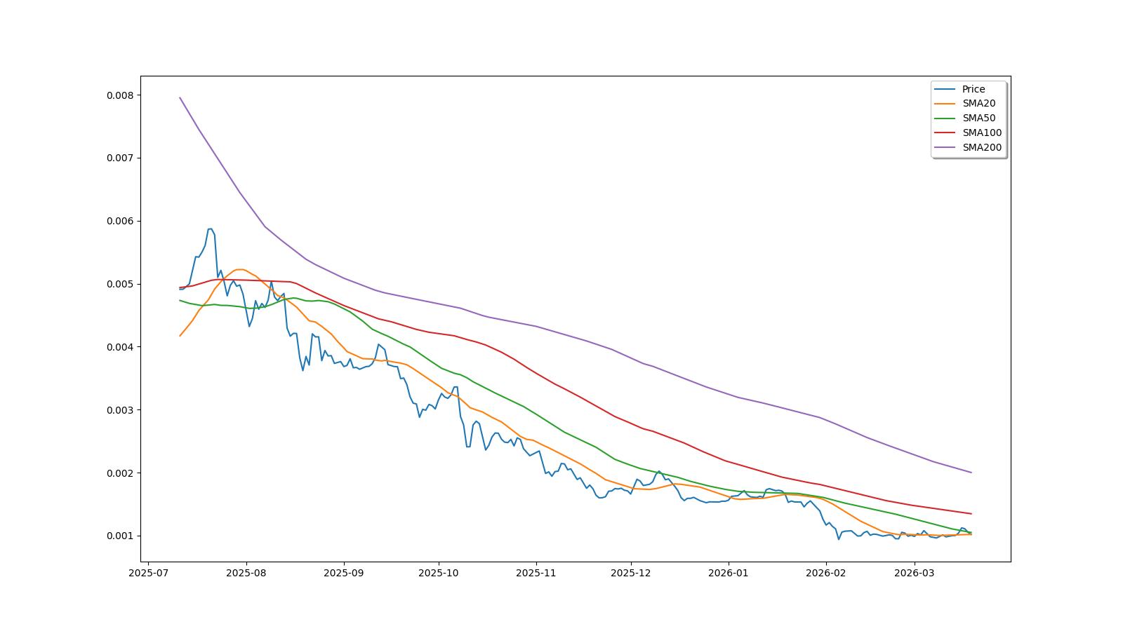 WickedBet Casino Simple Moving Averages