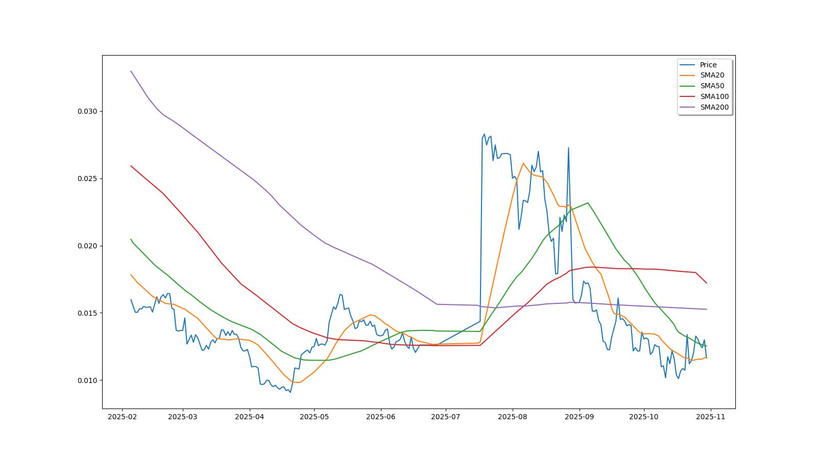 Wicrypt Simple Moving Averages