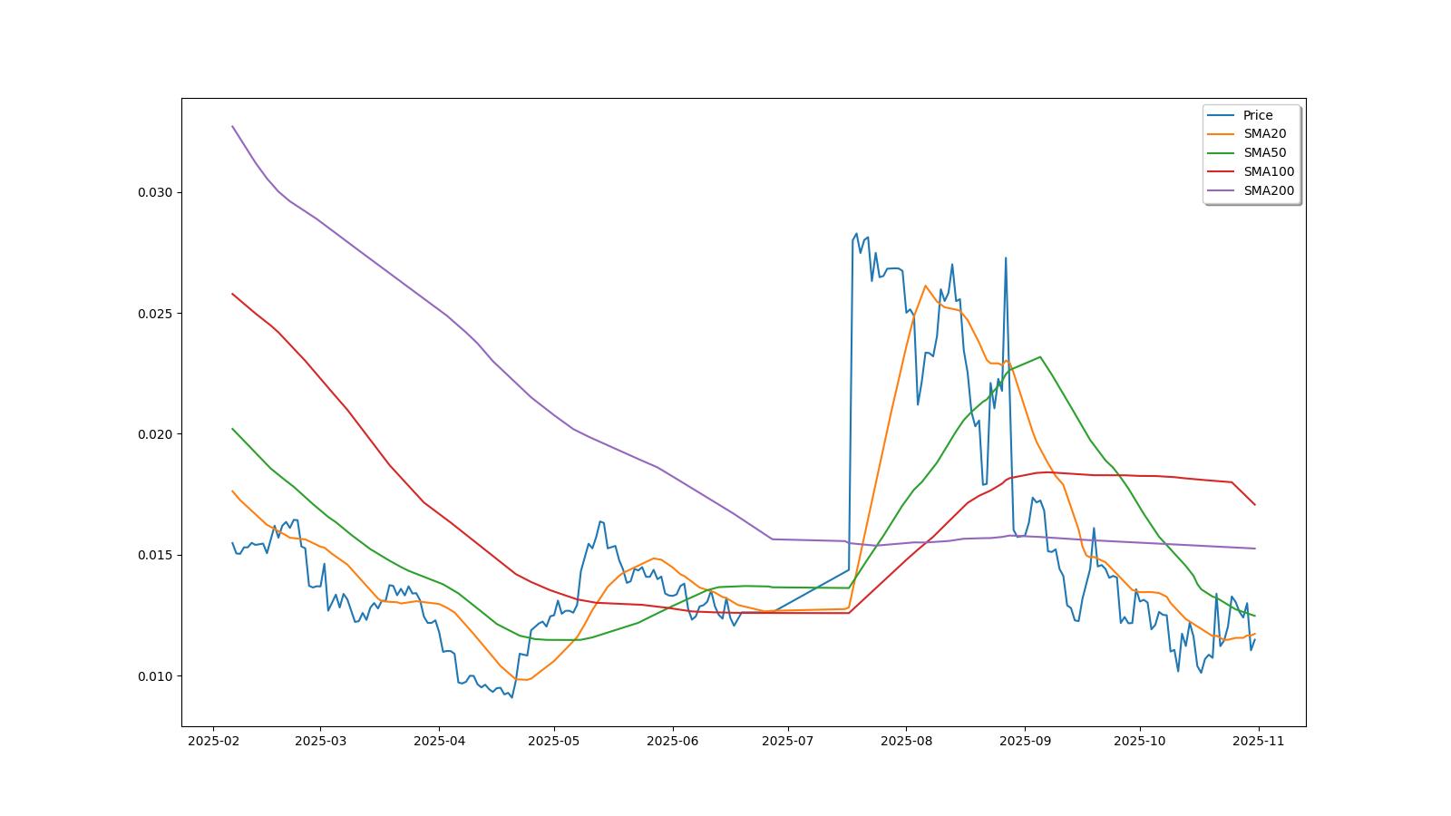 Wicrypt Simple Moving Averages