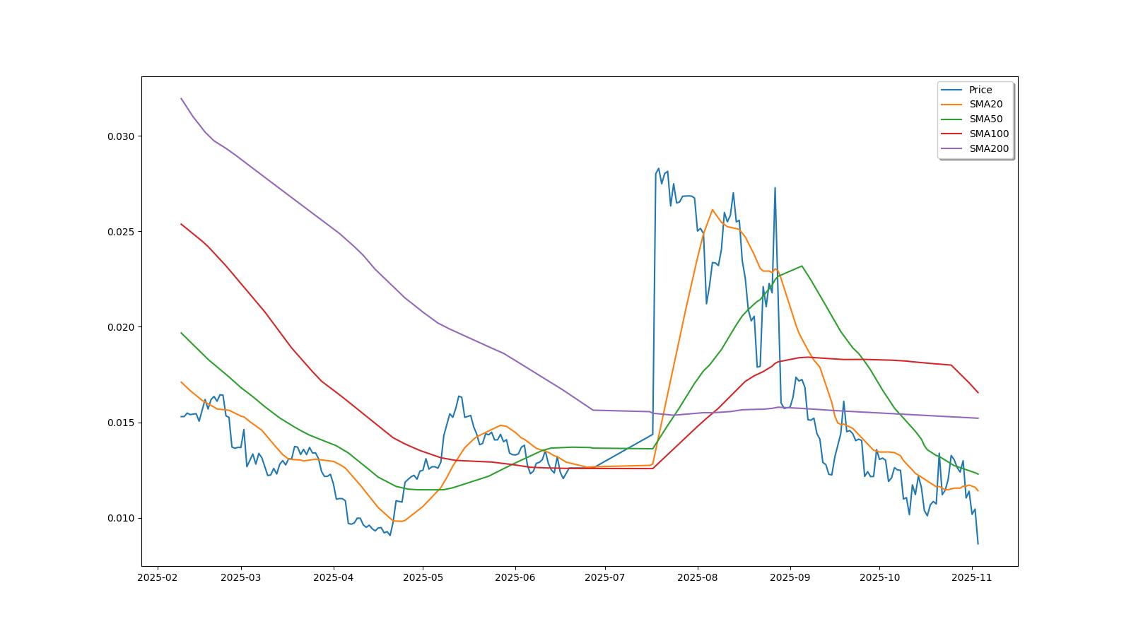 Wicrypt Simple Moving Averages