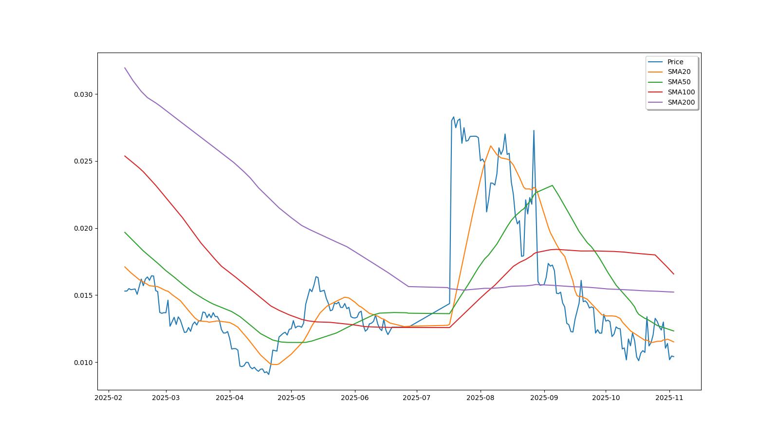 Wicrypt Simple Moving Averages