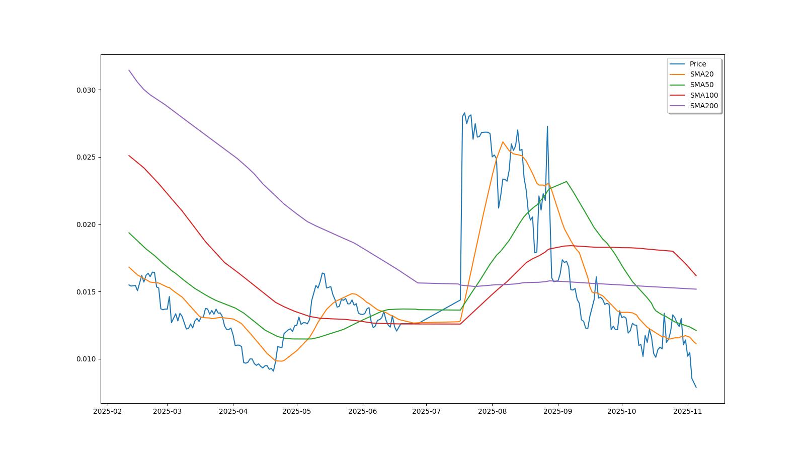 Wicrypt Simple Moving Averages