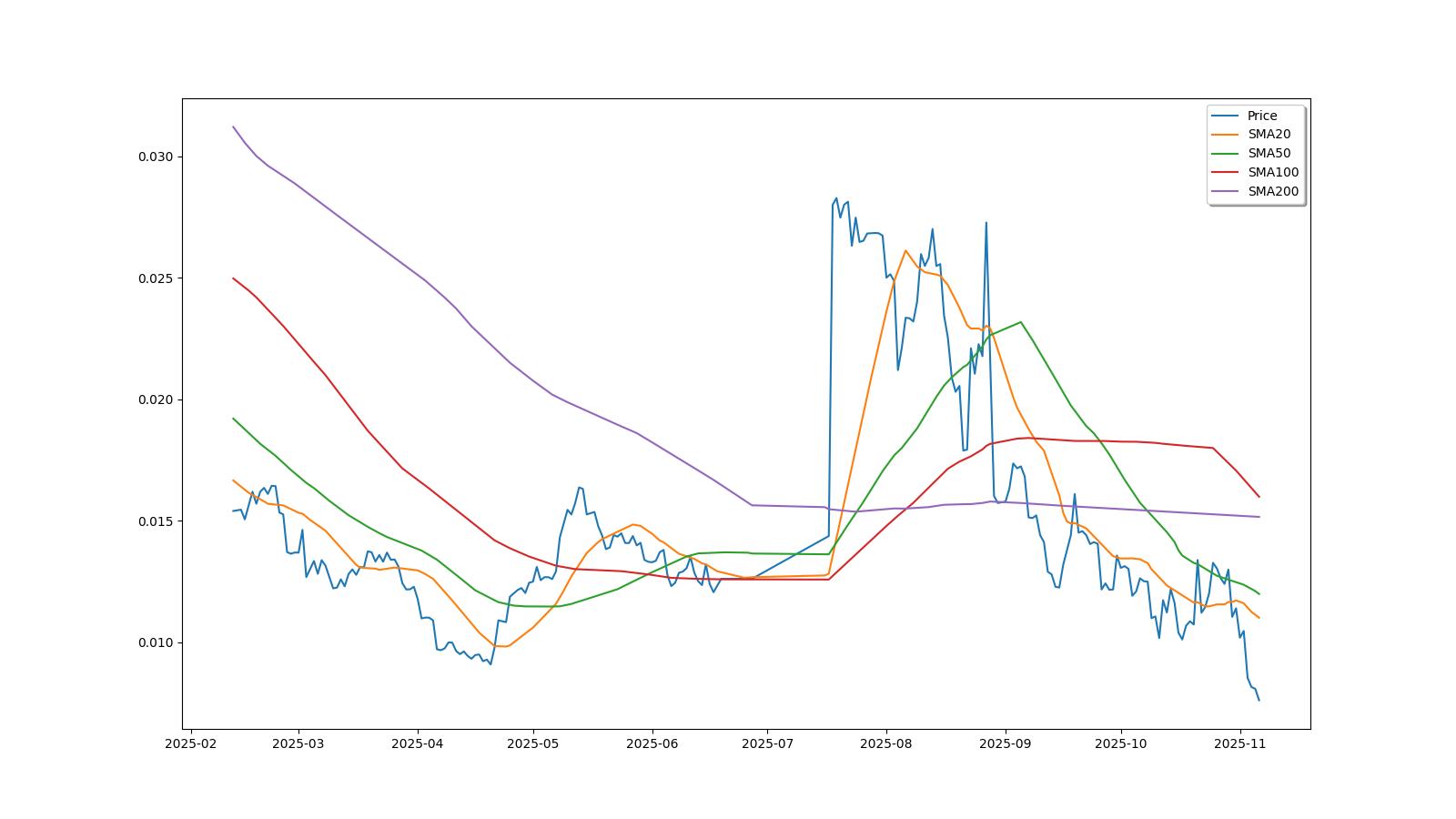 Wicrypt Simple Moving Averages