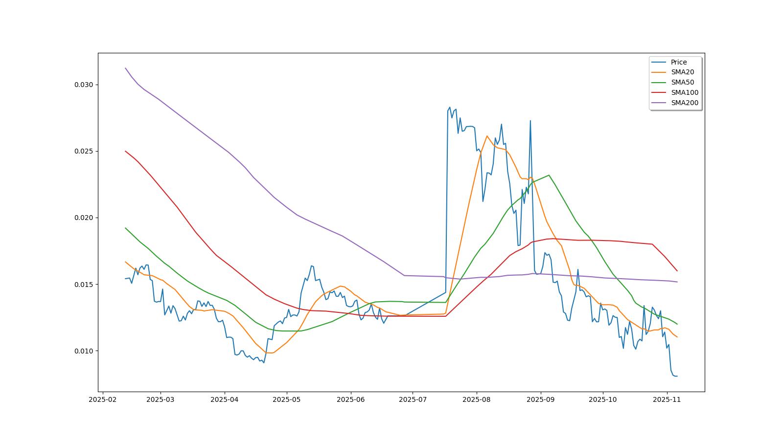 Wicrypt Simple Moving Averages