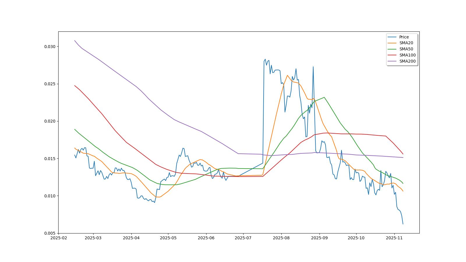 Wicrypt Simple Moving Averages