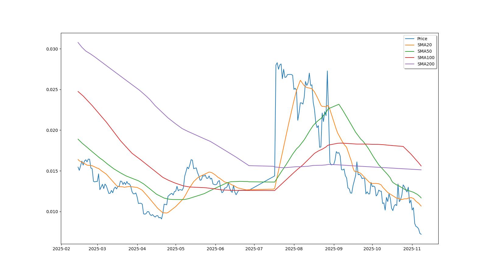Wicrypt Simple Moving Averages