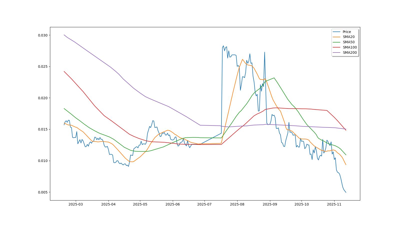 Wicrypt Simple Moving Averages