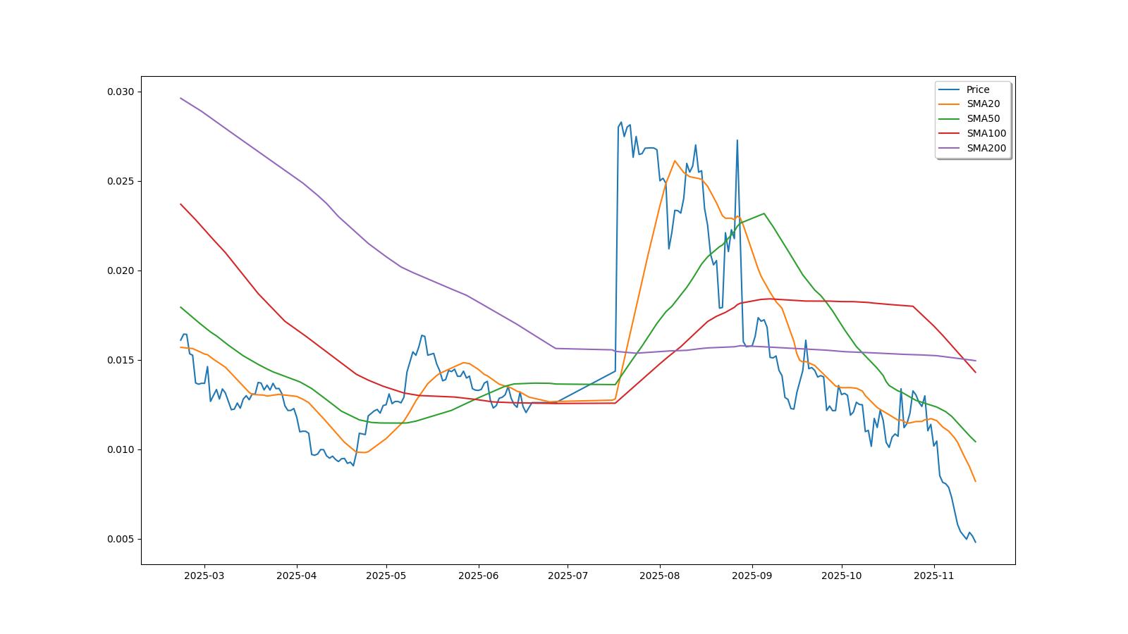 Wicrypt Simple Moving Averages
