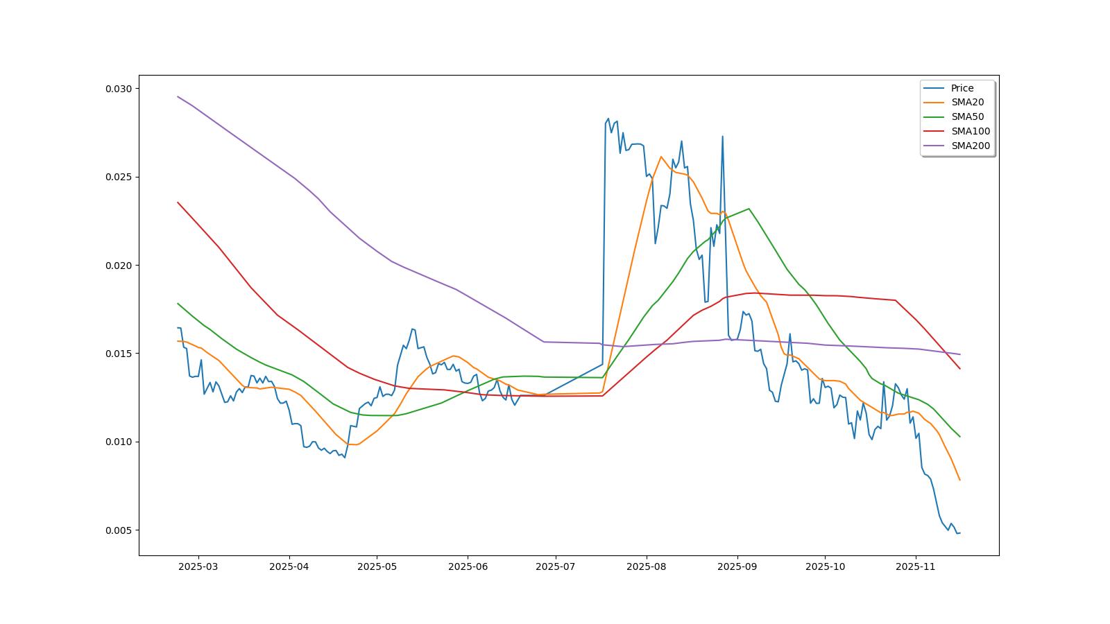 Wicrypt Simple Moving Averages