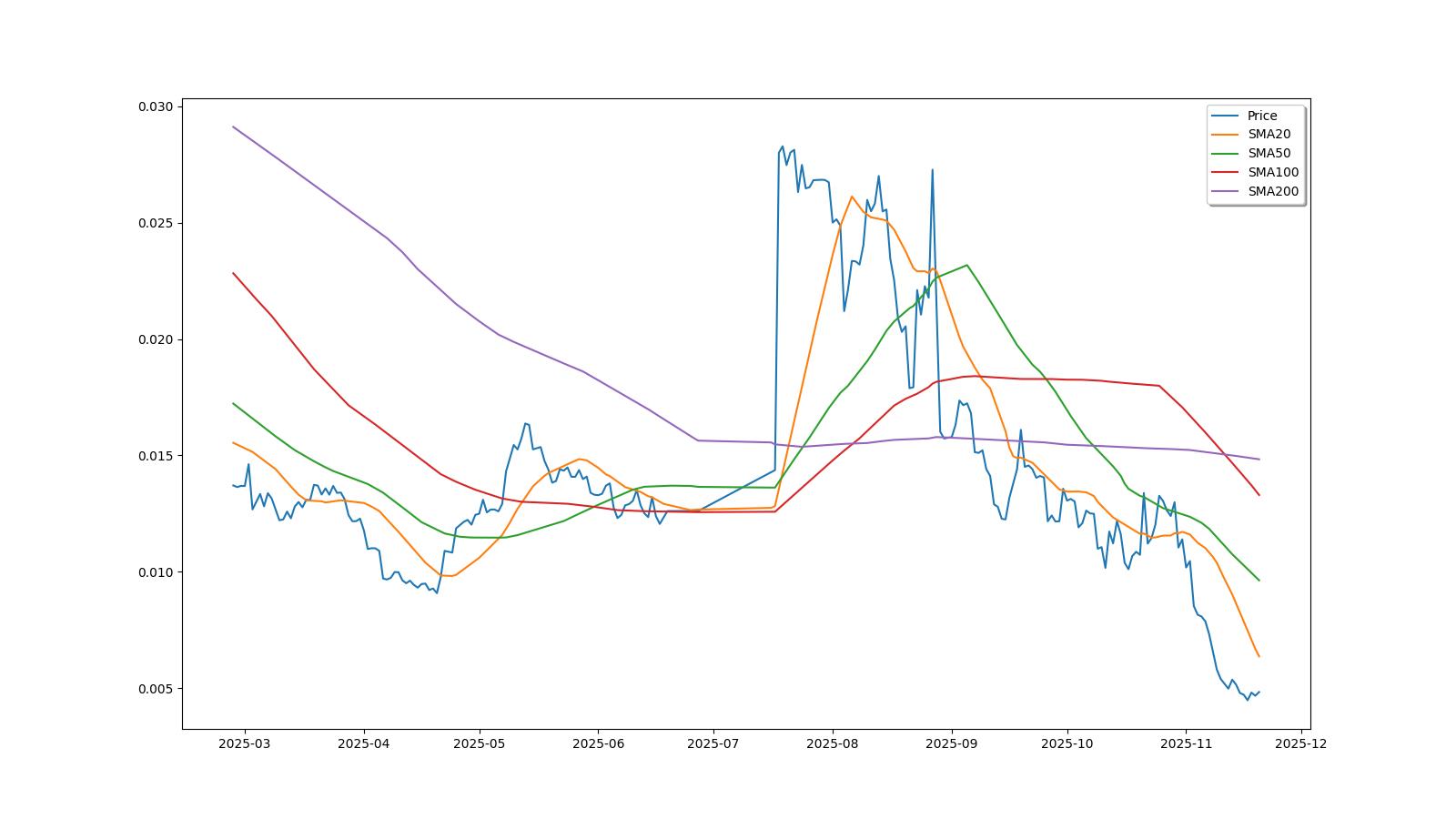 Wicrypt Simple Moving Averages