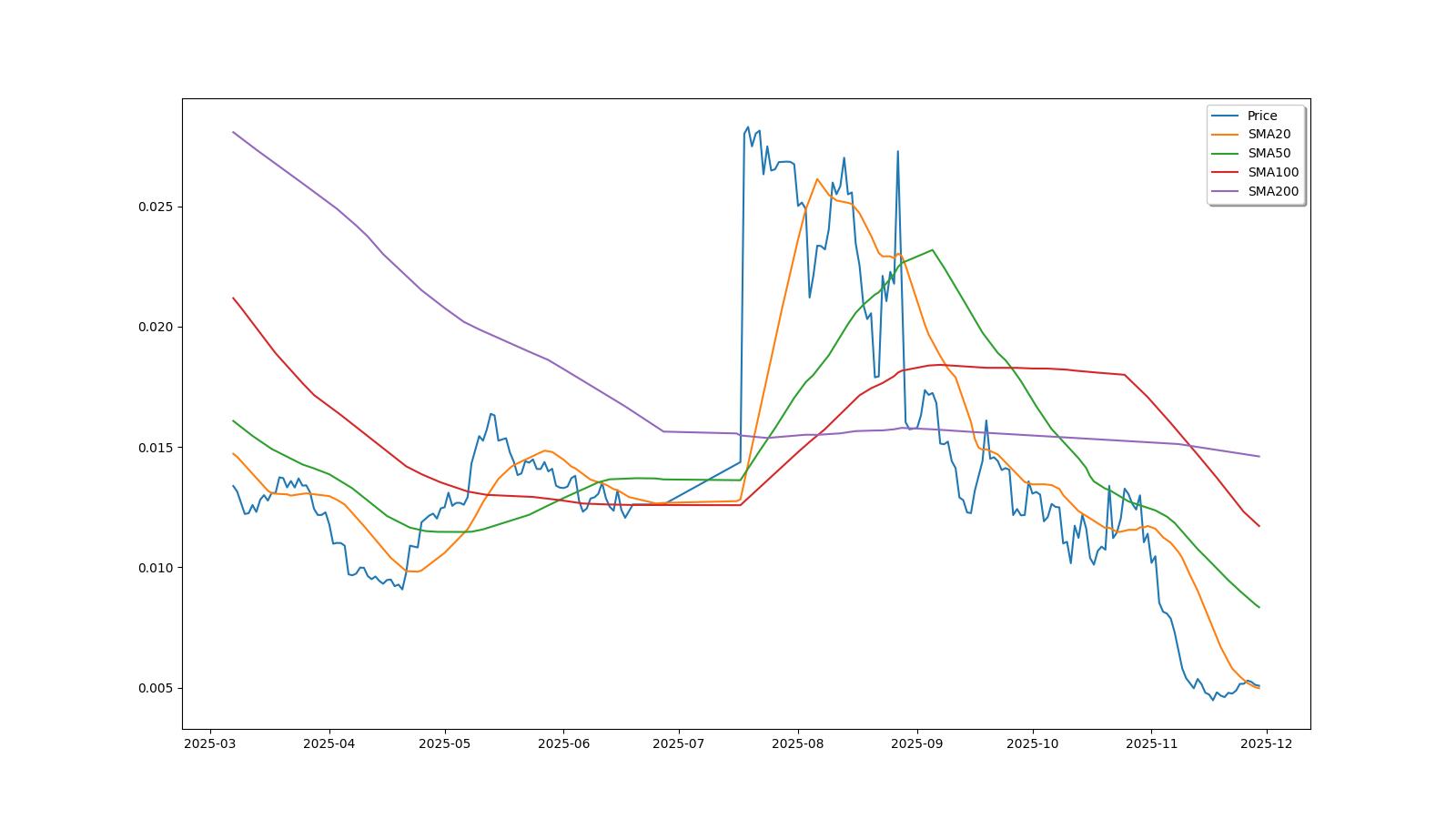 Wicrypt Simple Moving Averages