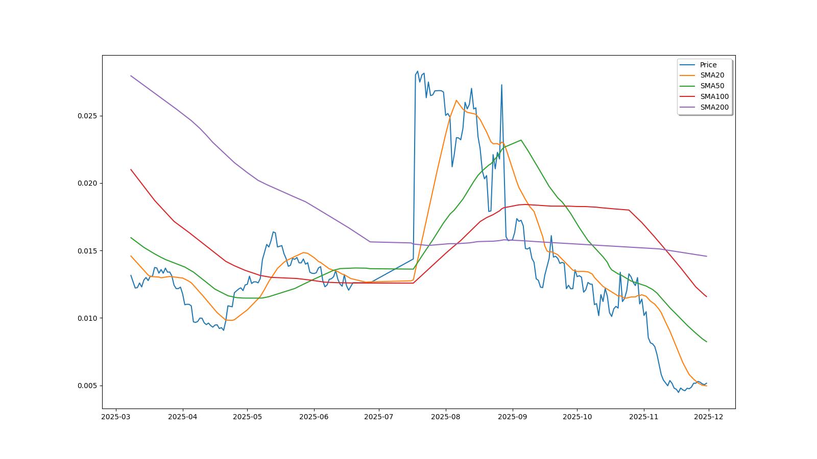 Wicrypt Simple Moving Averages