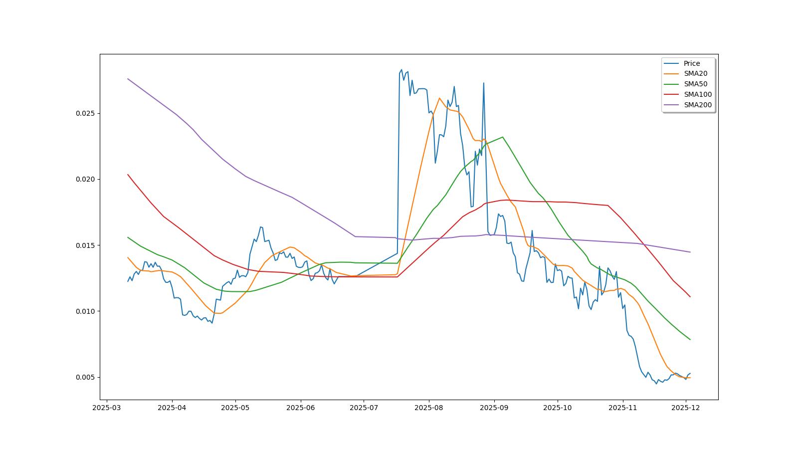 Wicrypt Simple Moving Averages