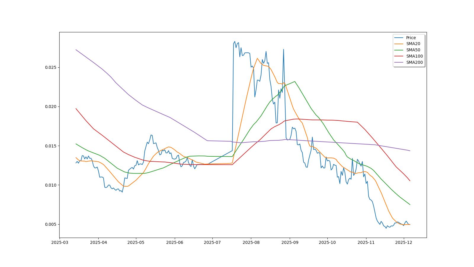 Wicrypt Simple Moving Averages