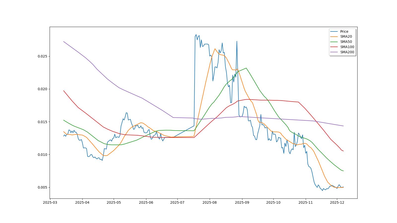 Wicrypt Simple Moving Averages