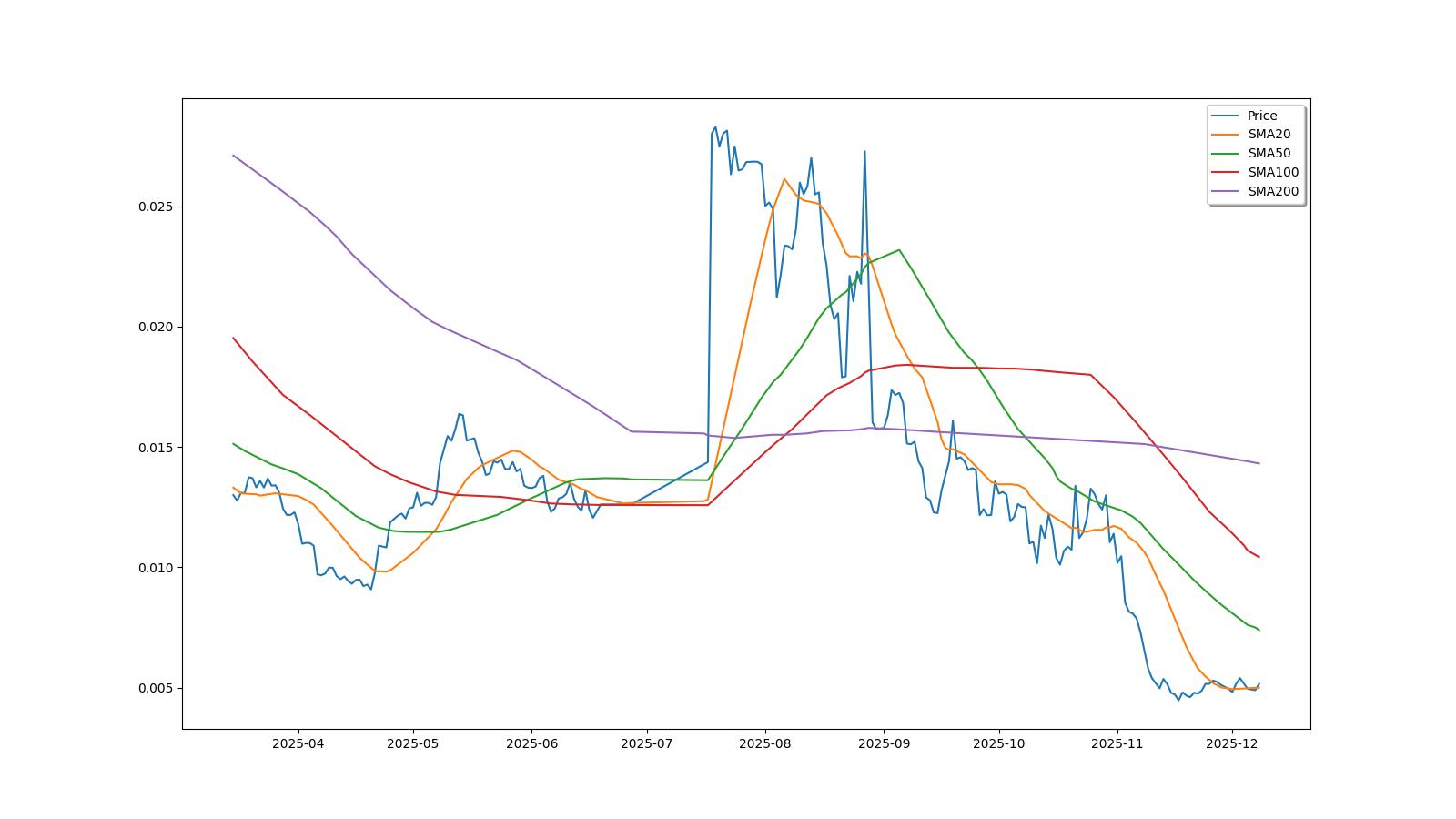 Wicrypt Simple Moving Averages