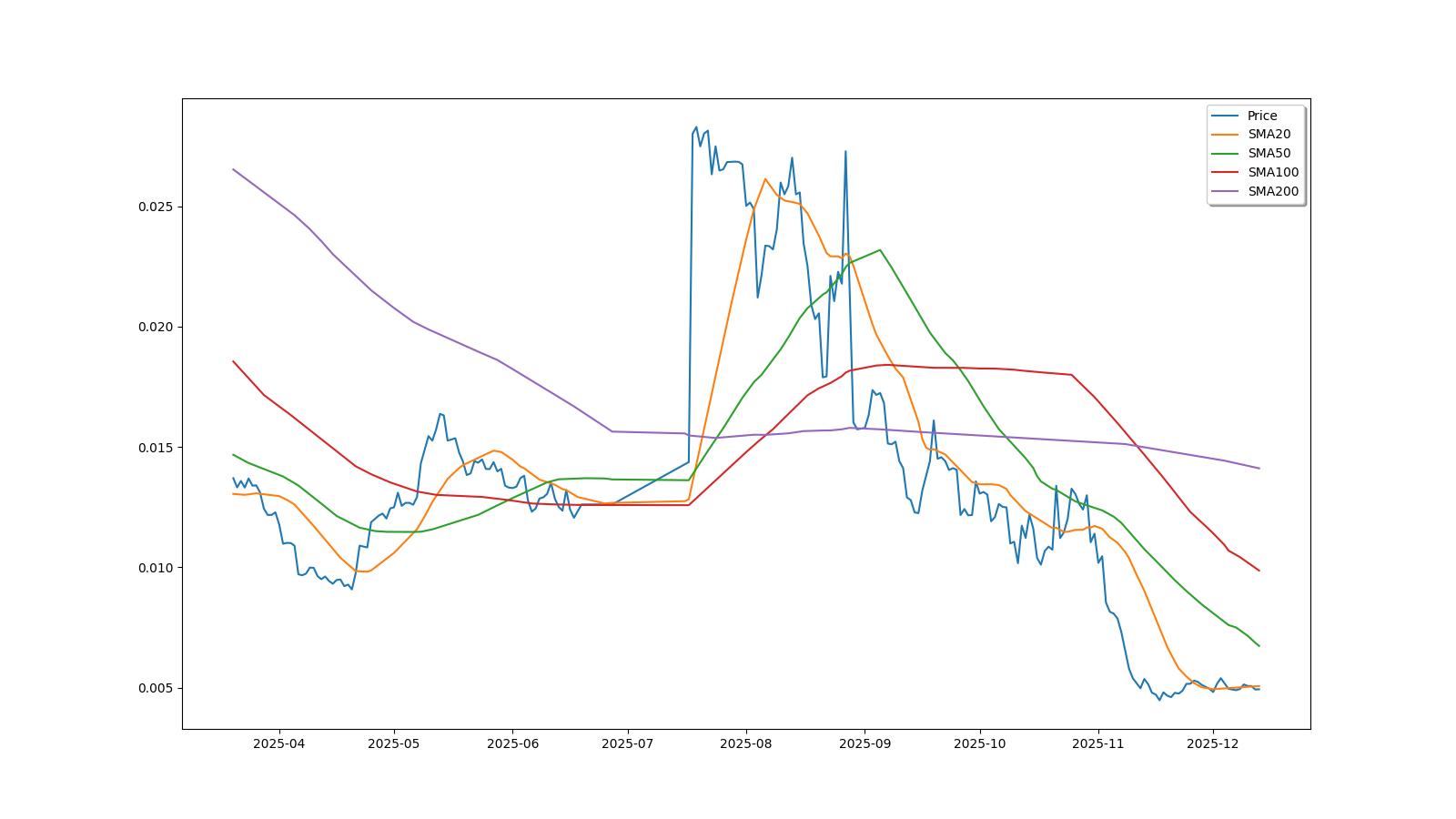 Wicrypt Simple Moving Averages