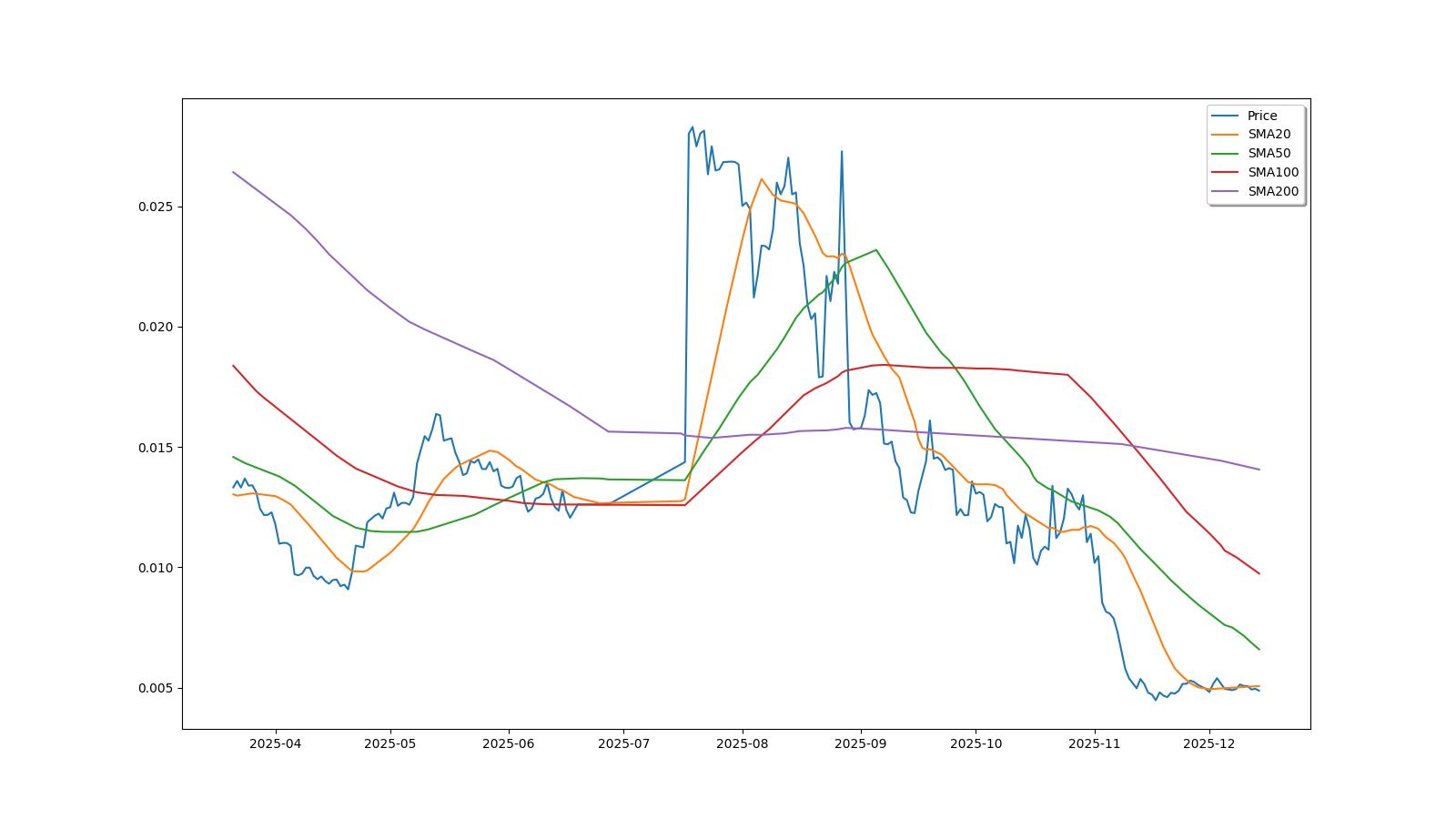 Wicrypt Simple Moving Averages