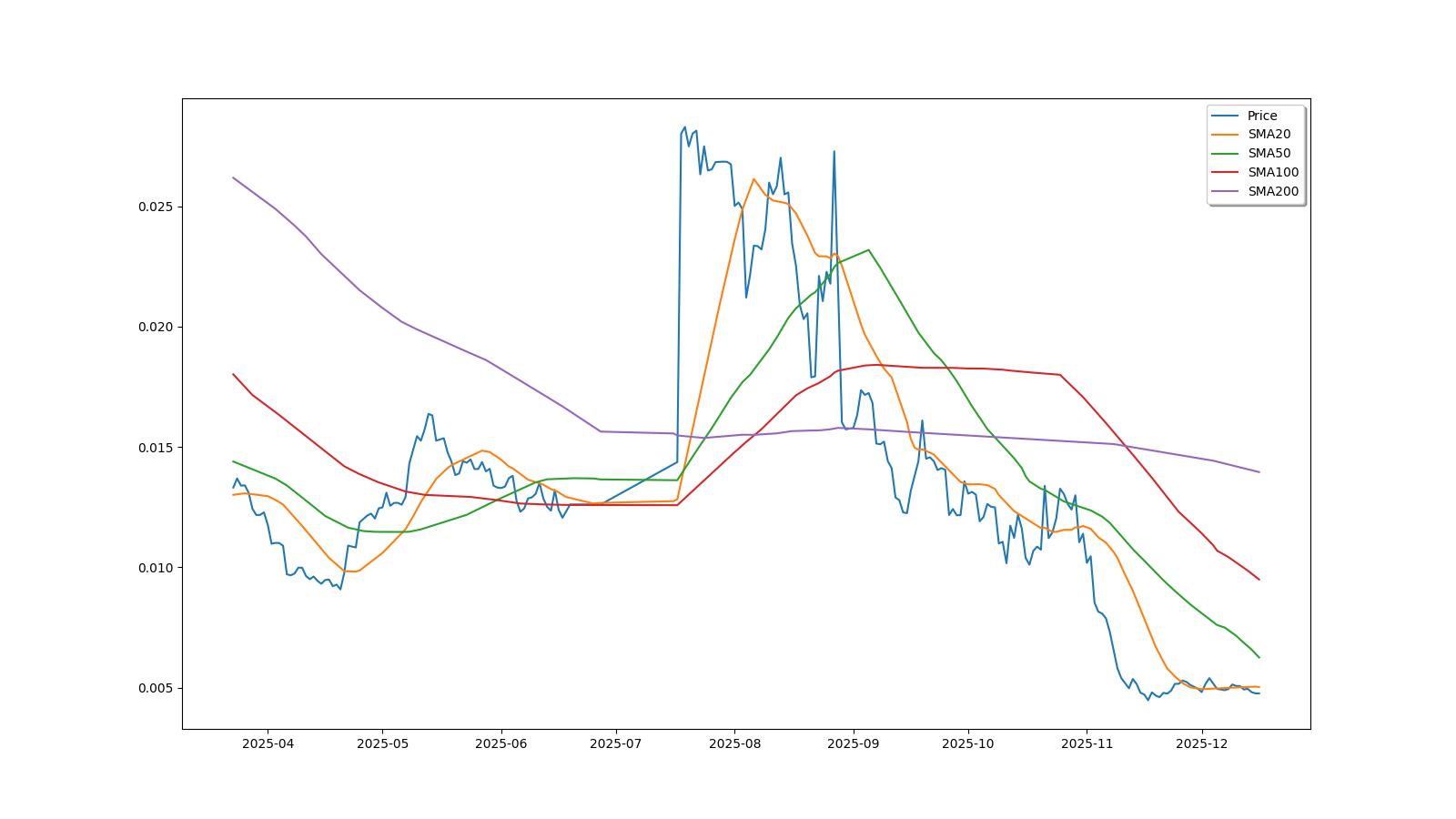Wicrypt Simple Moving Averages