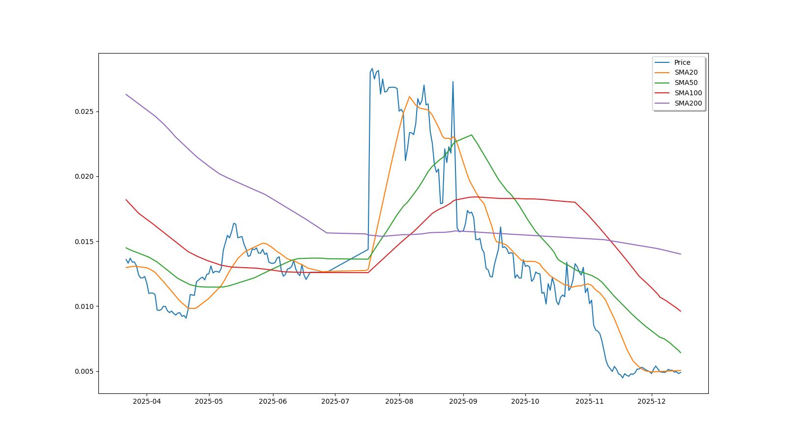 Wicrypt Simple Moving Averages