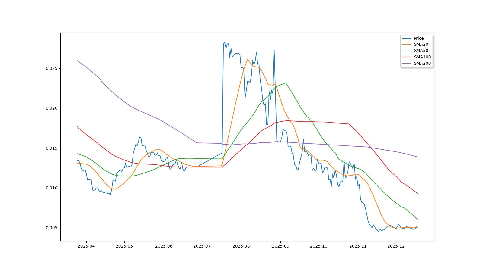 Wicrypt Simple Moving Averages