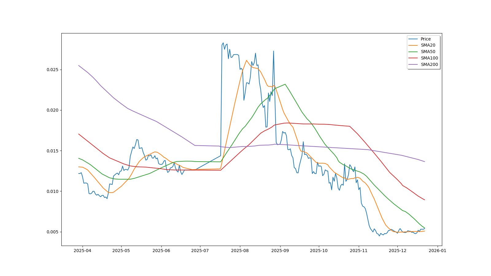 Wicrypt Simple Moving Averages