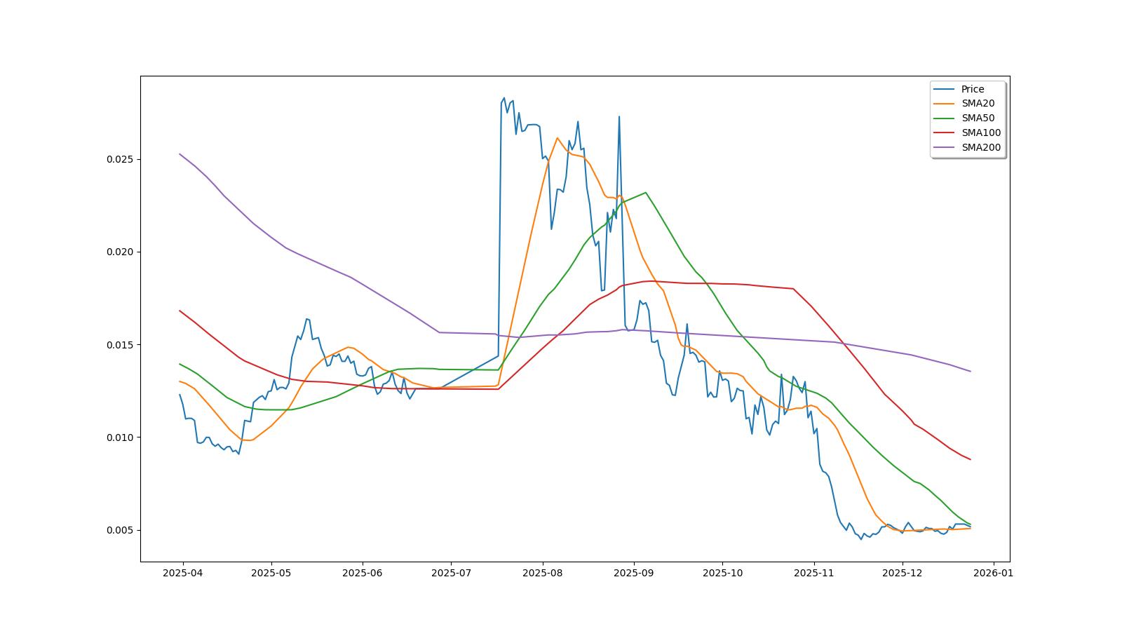 Wicrypt Simple Moving Averages