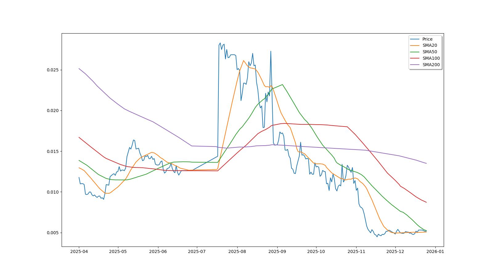 Wicrypt Simple Moving Averages
