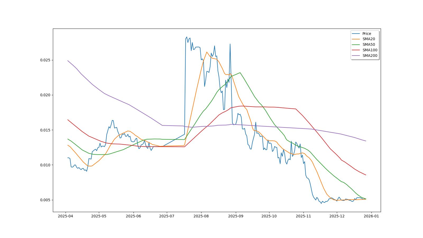 Wicrypt Simple Moving Averages