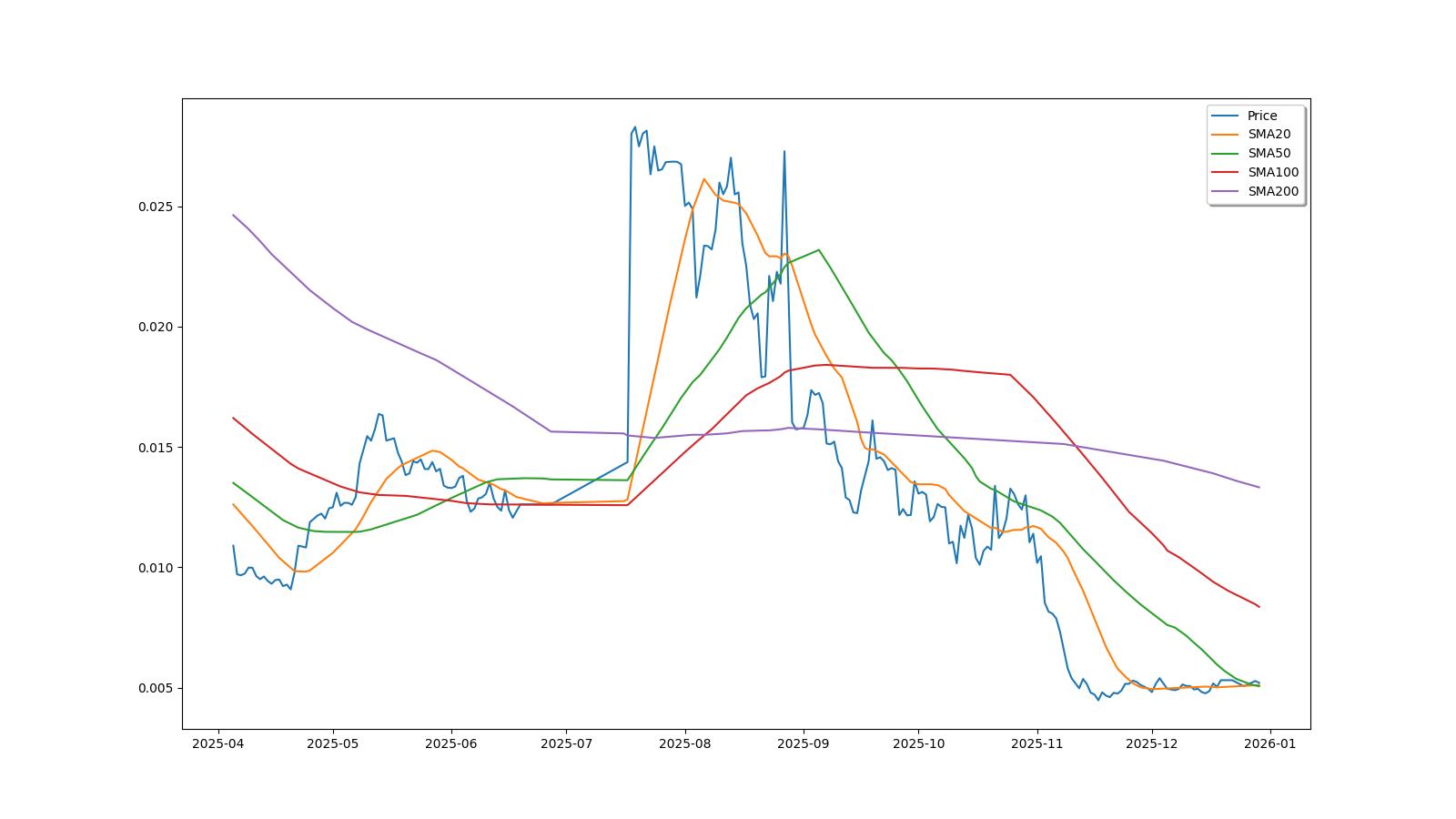 Wicrypt Simple Moving Averages