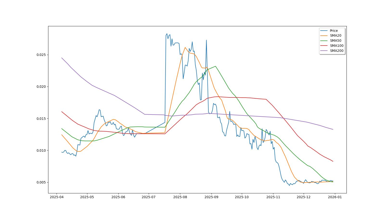 Wicrypt Simple Moving Averages