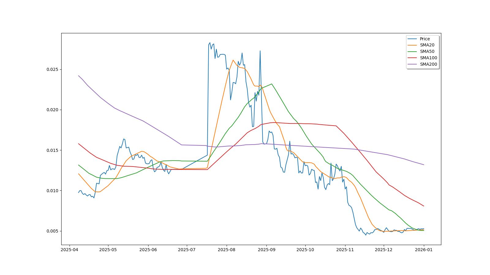 Wicrypt Simple Moving Averages