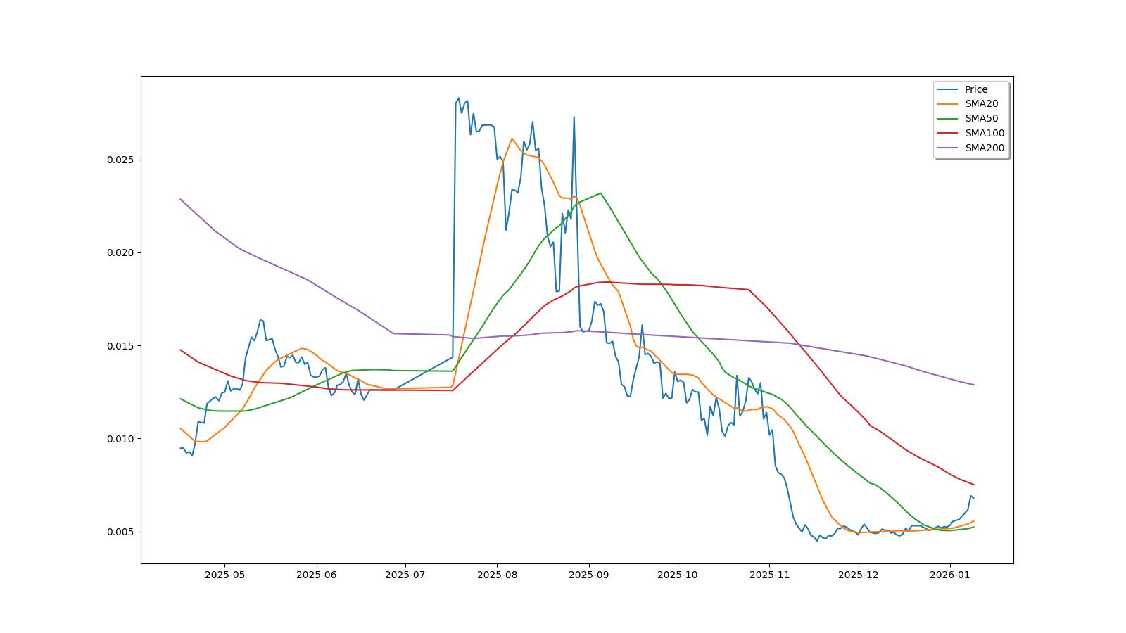 Wicrypt Simple Moving Averages