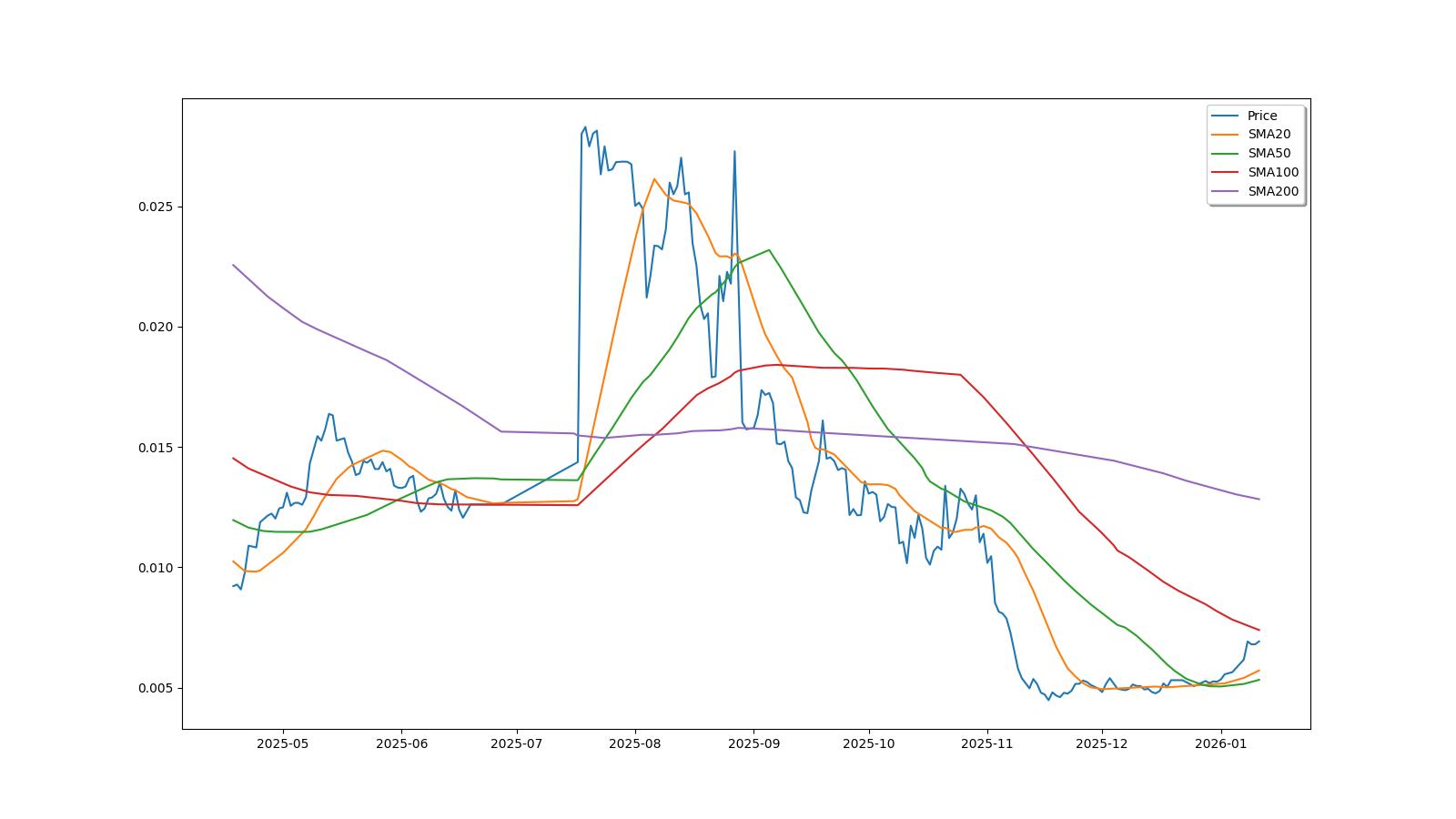 Wicrypt Simple Moving Averages