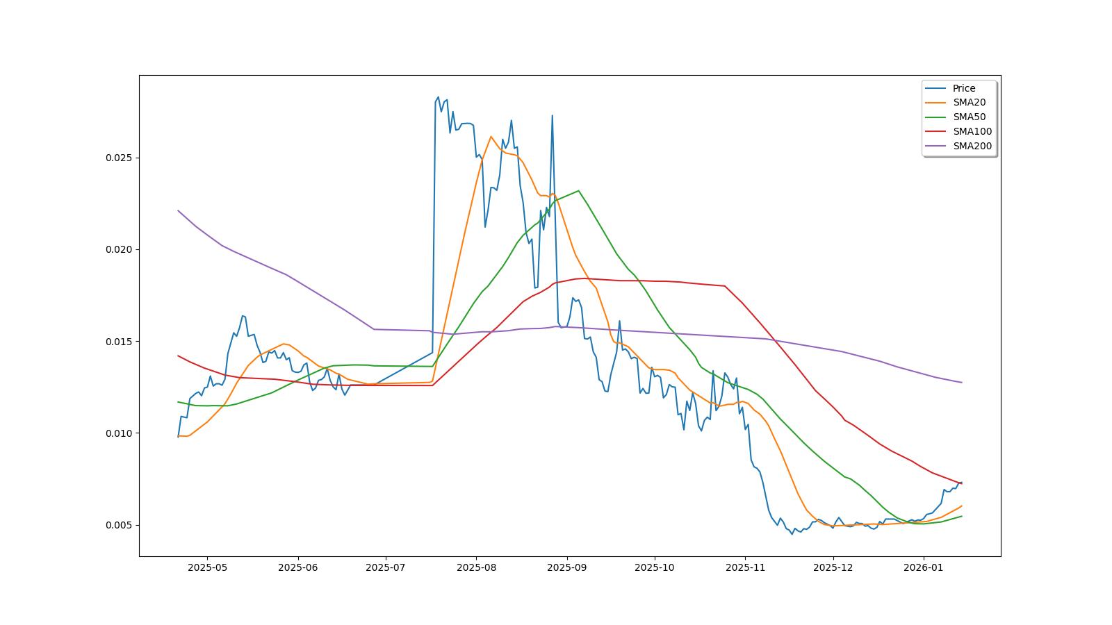 Wicrypt Simple Moving Averages