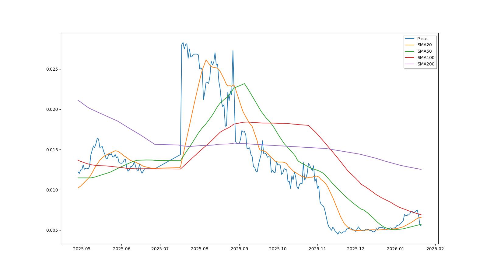 Wicrypt Simple Moving Averages
