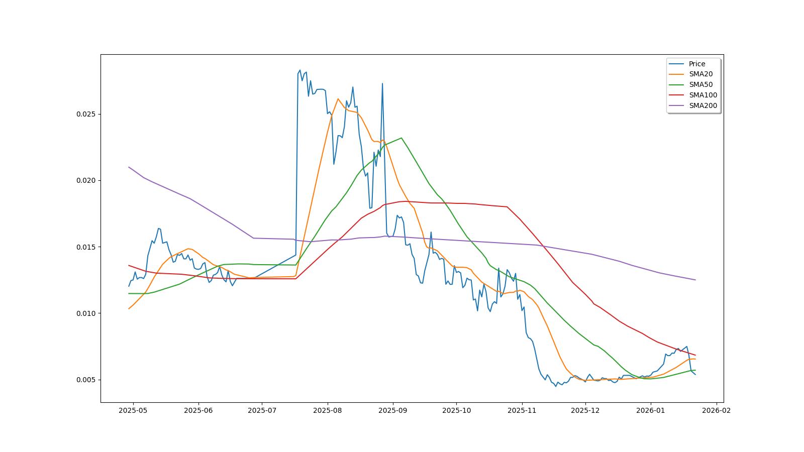 Wicrypt Simple Moving Averages